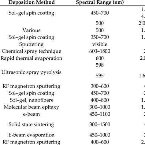 A Electron Thermal Conductivity Using Constant Relaxing Time