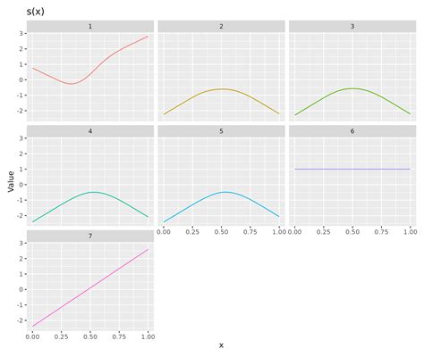 generalized additive model spline basis explicitly including a linear