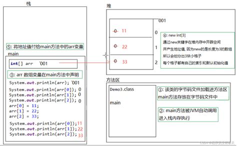 Java基础——数组arrayarray初始化默认值 Csdn博客