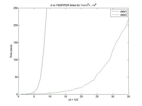 1 Times Cpu Secs For The Fdr Method Versus The Ysdp Methods Applied Download Scientific
