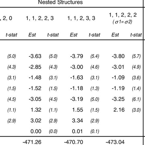 Telephone Model Nested And Cross Nested Error Structures Download Table