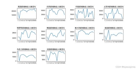 基于python实现的全球新冠病毒数据分析基于python的疫情数据分析 Csdn博客