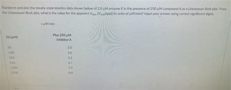 Solved Transform And Plot The Steady State Kinetics Data Chegg Com