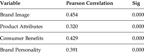Analysis Of Correlation Results Download Scientific Diagram