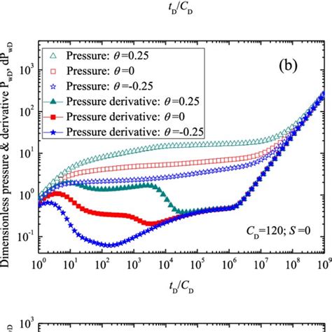 Flow Characteristic Curves A Pressure And Pressure Derivative Curves