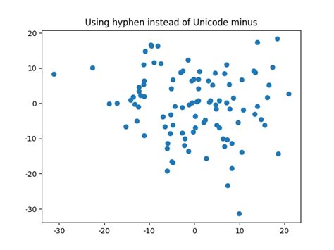 Unicode Minus Matplotlib 2 1 2 Documentation