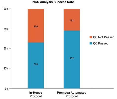 Improved Ffpe Tissue Sample Processing With High Throughput Automated Dna Extraction Promega