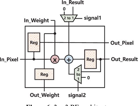 figure 1 from cnn accelerator using proposed diagonal cyclic array for minimizing memory