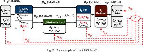 Figure 7 From Scenario Based Run Time Switching For Adaptive Cnn Based
