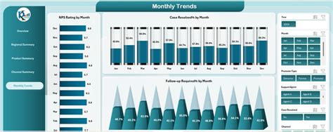 Nps Dashboard In Excel 5 Pk An Excel Expert