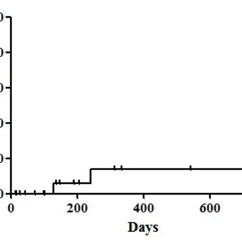 Allogeneic Stem Cell Transplantation Outcomes A Acute Download Scientific Diagram