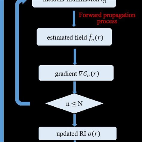 Flowchart Of The Reconstruction Download Scientific Diagram