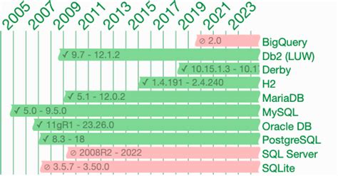 Trimtrailing From Sql