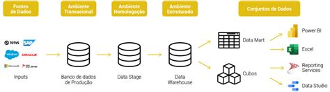 Data Warehouse Conheça Mais Sobre Essa Tecnologia