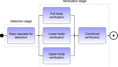 figure 1 from two stage part based pedestrian detection semantic scholar