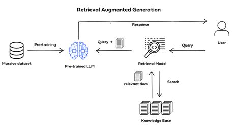 From Llm To Rag How Rag Drastically Enhances Generative Ai