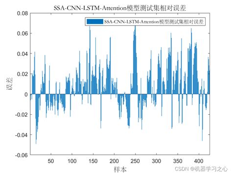 多维时序 Matlab实现ssa Cnn Lstm Attention多变量时间序列预测（se注意力机制）多特征时间序列预测 Csdn博客
