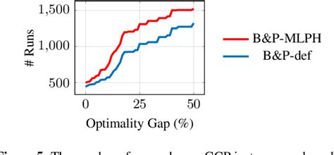 Figure 5 From Enhancing Column Generation By A Machine Learning Based