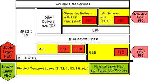 6 Simplified Dvb Protocol Stack Including Fec Technology Download