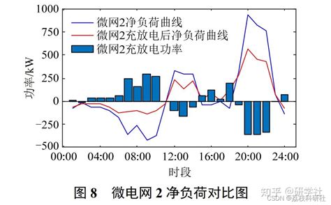 【多微电网】含多微电网租赁共享储能的配电网博弈优化调度（matlab代码实现） 知乎