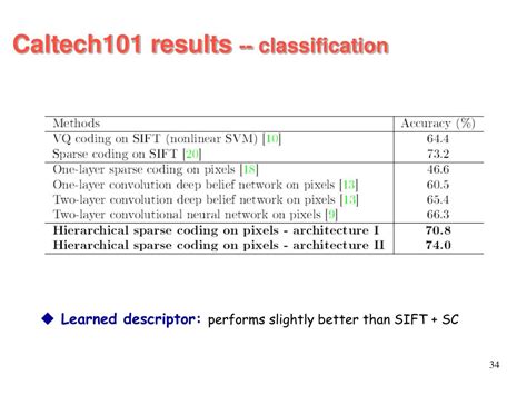 Ppt Sparse Coding And Its Extensions For Visual Recognition