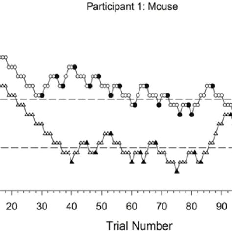 Example Data Of Two Trial Blocks Triangles Indicating Data From A