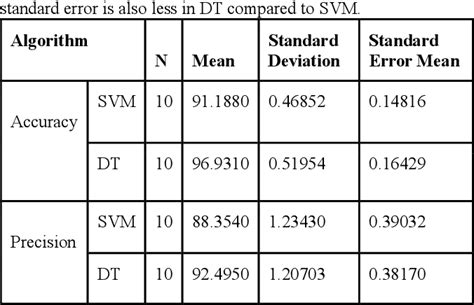 Table 2 From Fake News Detection System Using Decision Tree Algorithm