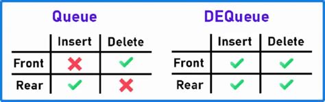 How To Implement Double Ended Queue In C Language Dot Net Tutorials