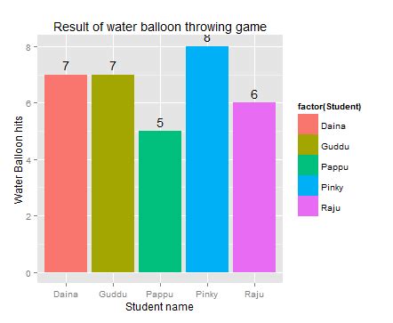 Graph Annotate Values Above Bar R Stack Overflow