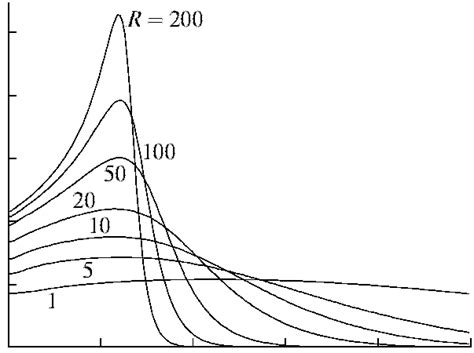 Dimensionless Current Density In The Conducting Region For An