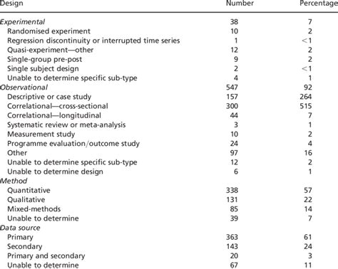 Design Method And Data Sources Used In Dissertations Download Table