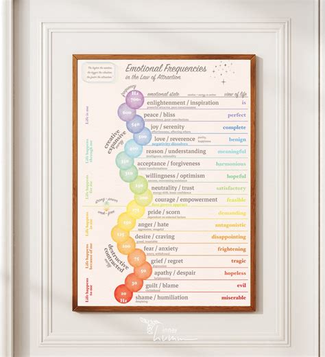 Emotional Frequency Chart With Detailed Description Law Of Attraction