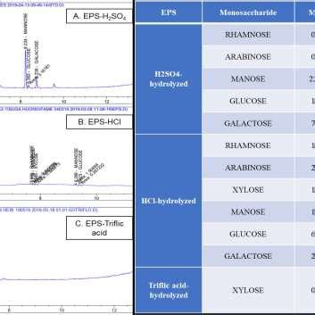 GC FID Graph And Monosaccharide Composition Results Of Samples A EPS Download Scientific