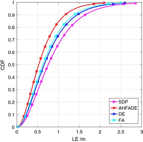 CDFs Of Passive Target Localization Error Of The Considered Algorithms