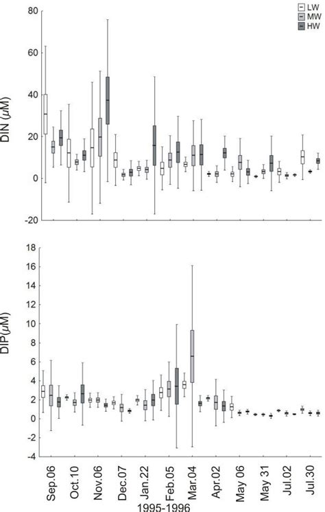 Mean±sd Of Dissolved Inorganic Nitrogen μm And Dissolved Inorganic