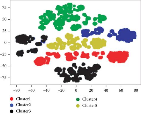 Two Dimensional Clustering Results Download Scientific Diagram