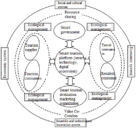 Structural Framework Of Smart Tourism Ecosystem Download Scientific Diagram