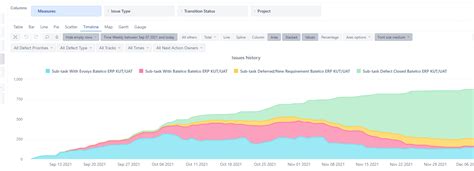 Using Issue History Measure And Filter For Specific Issue Created Date Range Questions
