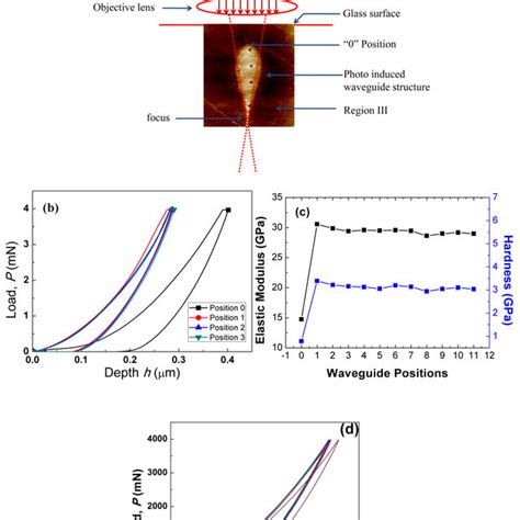 A Geometry Of The Waveguide B Representative Load P Vs Download Scientific Diagram