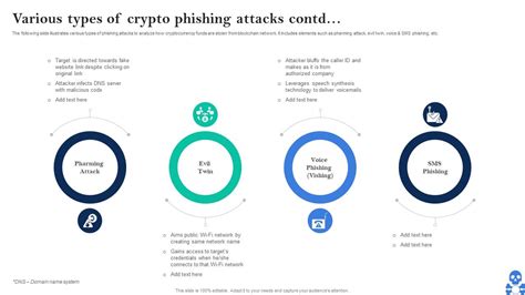 Cyber Threats In Blockchain Various Types Of Crypto Phishing Attacks