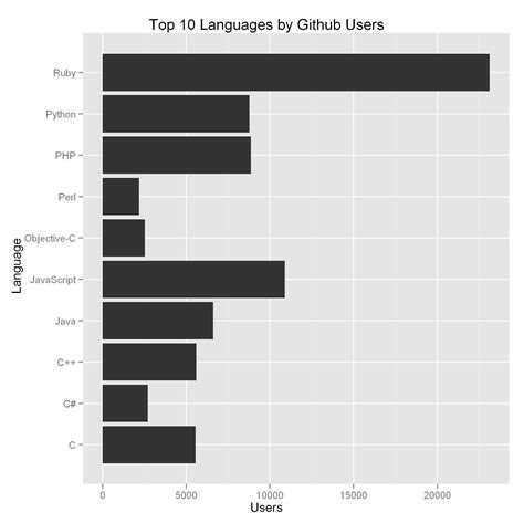 Github Top Programming Languages Txqp