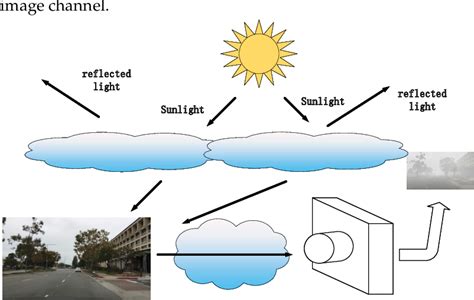 Figure 1 From A Foggy Weather Simulation Algorithm For Traffic Image