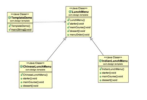 Template Design Pattern In Java Enhance Code Efficiency
