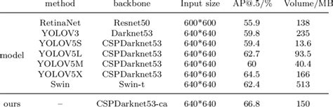 Comparison Of Results Of Different Detector Download Scientific Diagram