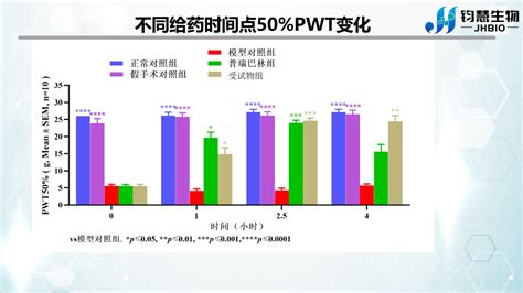 完全弗氏佐剂诱导大鼠足痛模型 神经系统疾病和疼痛模型 四川钧慧生物科技有限公司