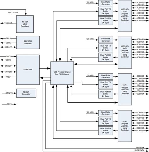 FTx H Dual Quad Hi Speed USB ICs FTDI Chip Mouser