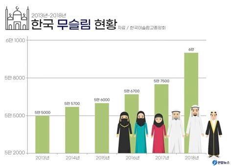 한국의 이슬람교 ‘토종 무슬림 6만 시대 맞았다