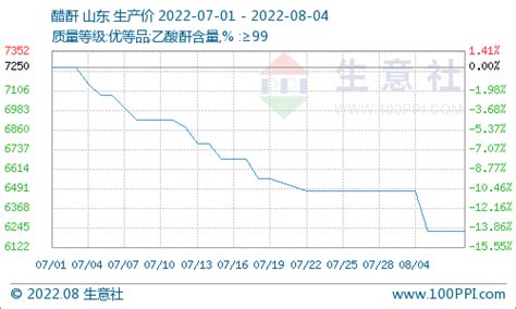 生意社：8月4日醋酐走势观点弱势价格醋酸