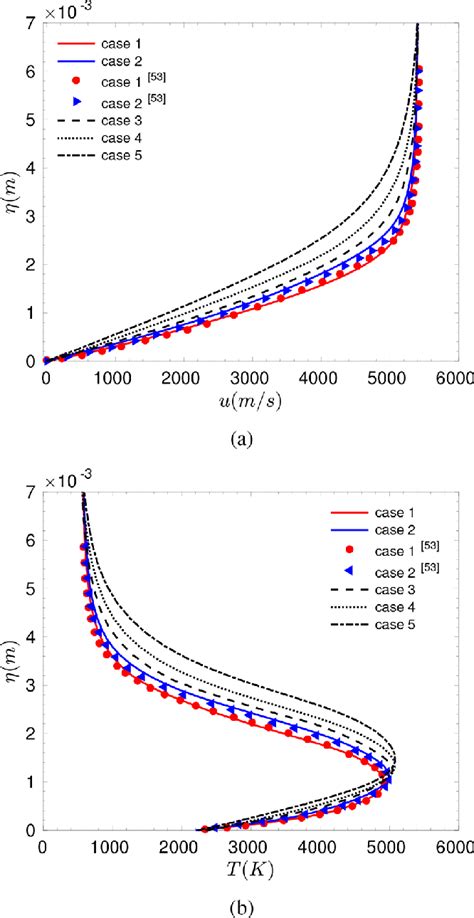 Boundary Layer Profile At S ¼ 0564 M A Streamwise Velocity And B Download Scientific