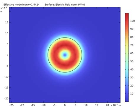 Step Index Fiber Bend